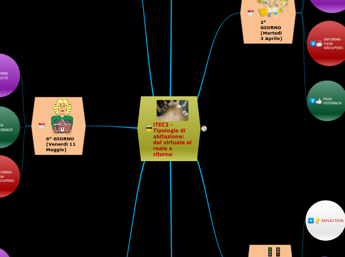 iTEC - Mind Map