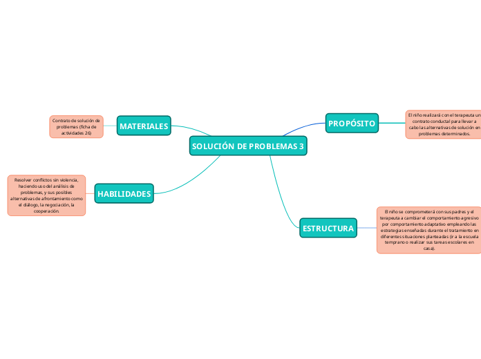 SOLUCIÓN DE PROBLEMAS 3 - Mind Map