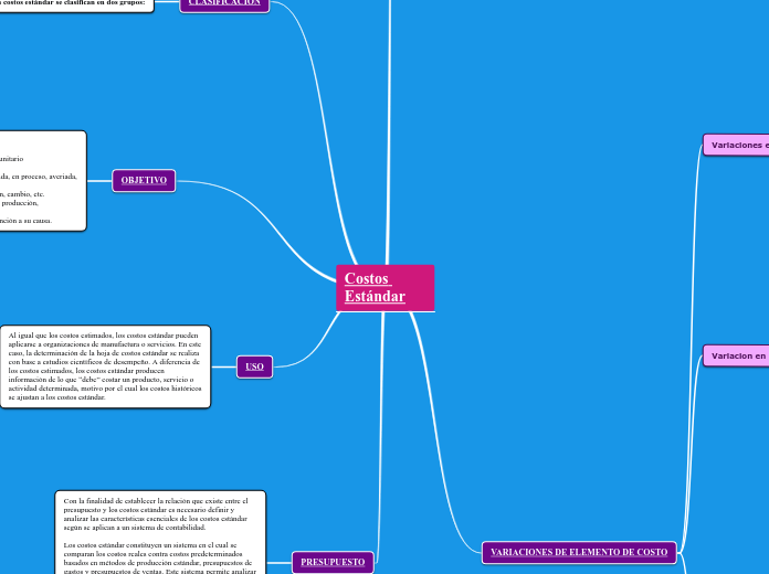 Costos Estándar - Mind Map