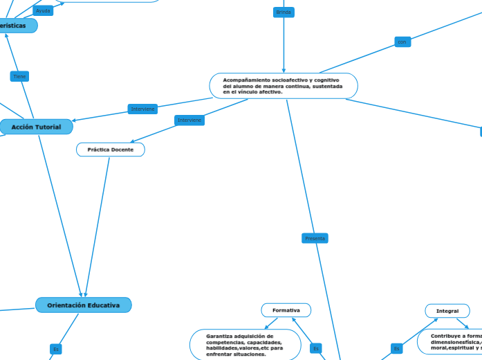 LA TUTORÍA Y ORIENTACIÓN EDUCATIVA (TOE) - Mind Map