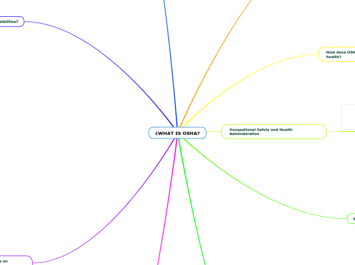 ¿WHAT IS OSHA? - Mind Map
