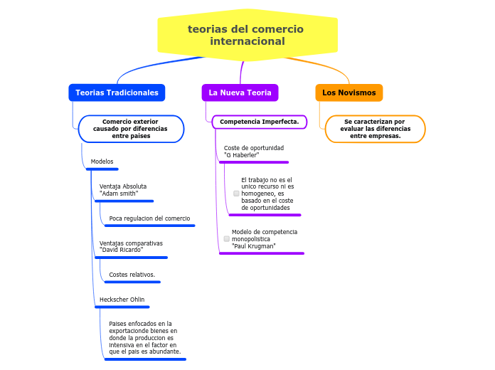 teorias del comercio internacional - Mind Map