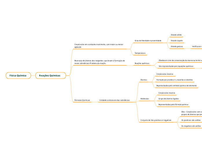 Física Química - Mind Map