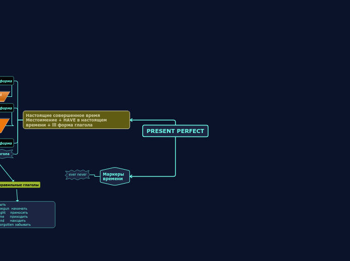 PRESENT PERFECT - Mind Map
