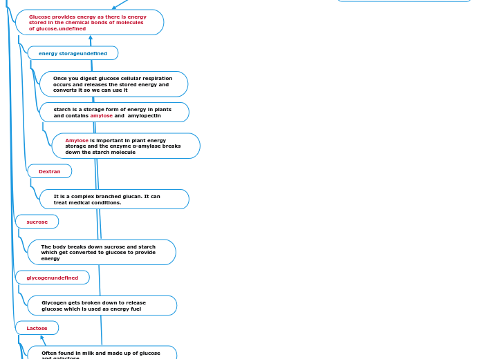 Carb concept map - Mind Map
