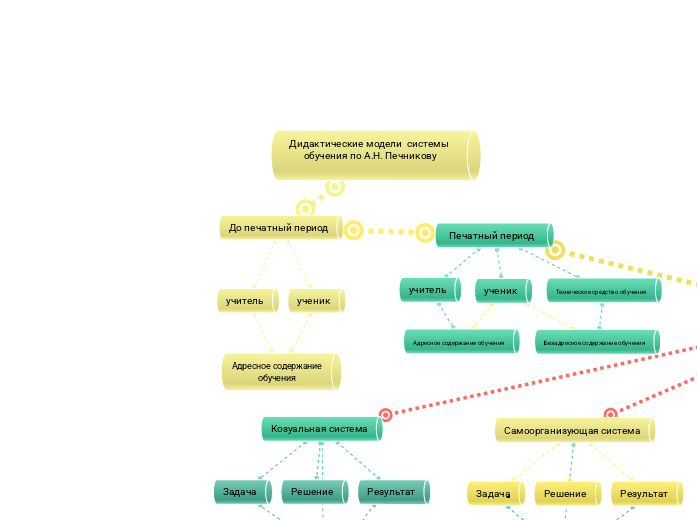 Дидактические модели системы обучения по ...- Mind Map