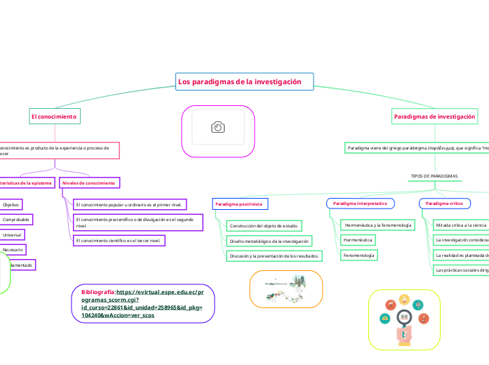Los paradigmas de la investigación - Mind Map