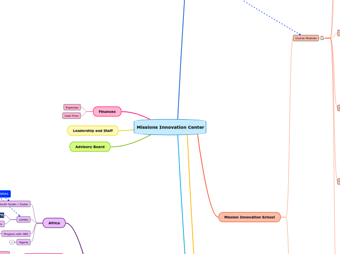 Missions Innovation Center - Mind Map