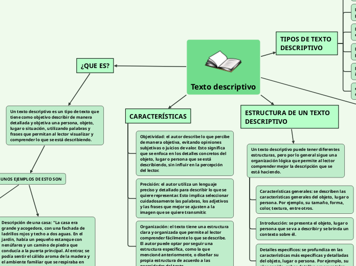 Texto descriptivo - Mapa Mental - Amostra