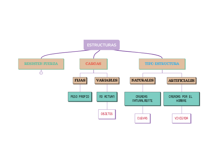 ESTRUCTURAS - Mind Map