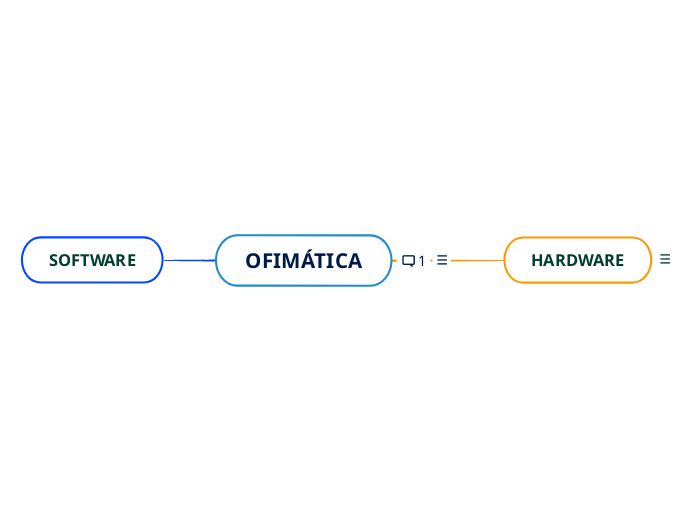OFIMÁTICA - Mind Map