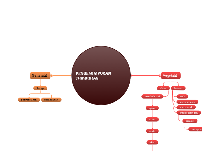 PENGELOMPOKAN TUMBUHAN - Mind Map