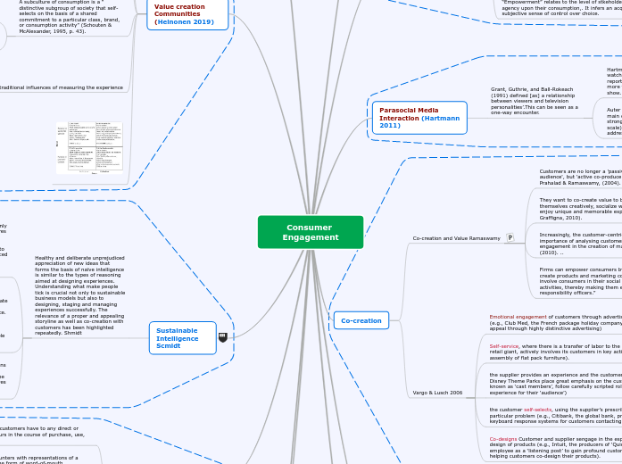 Consumer Engagement - Mind Map