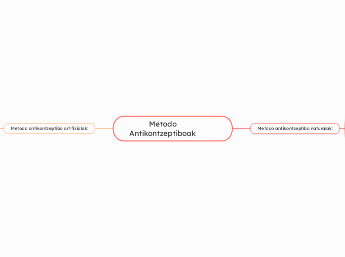 Metodo Antikontzeptiboak | Mindomo Mind Map