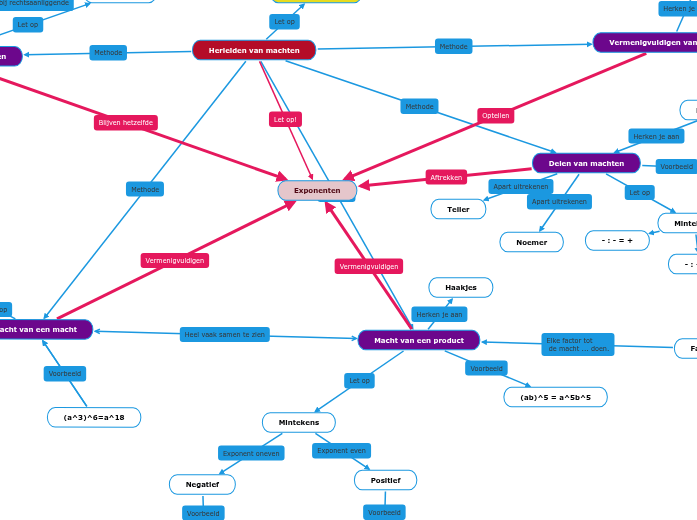 Herleiden van machten - Mind Map