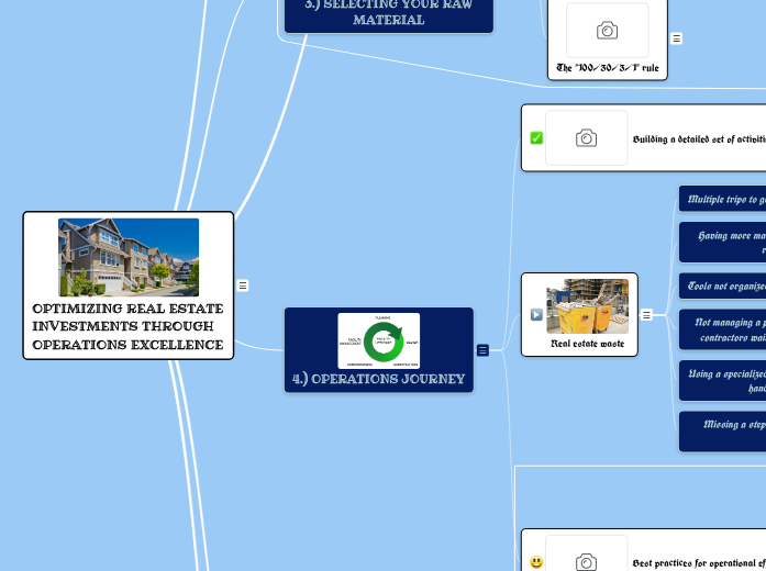 Real Estate Investments through operati...- Concept Map