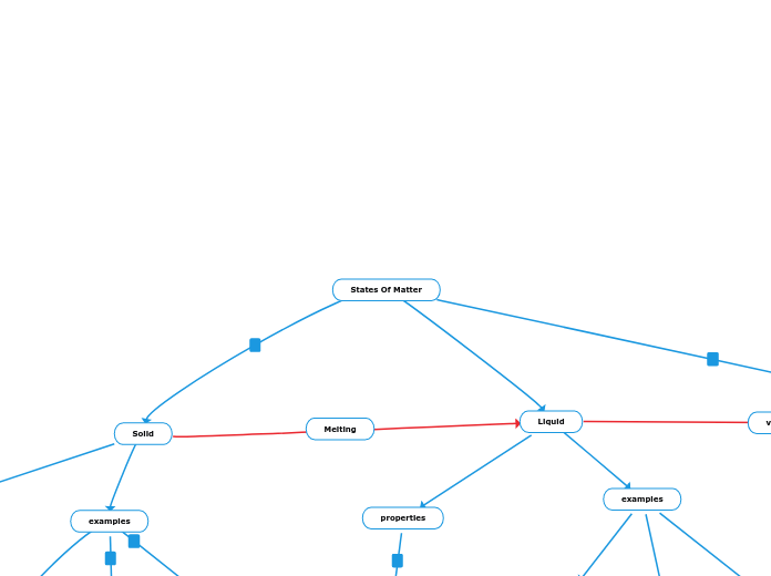 States Of Matter - Mind Map