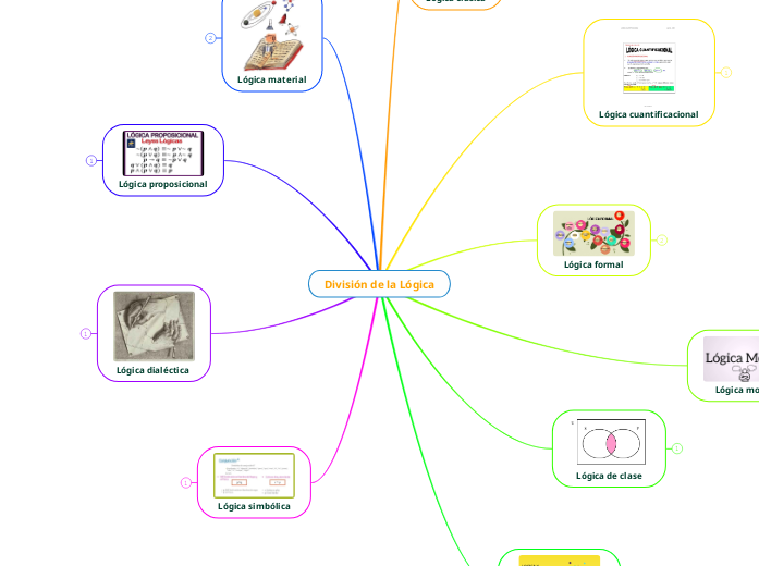 División de la Lógica - Mind Map