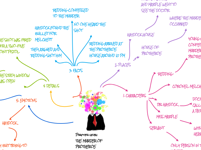 Phapter seven THE MURDER OF PROTHEROE - Mind Map