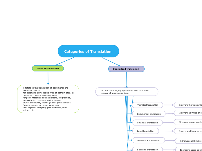 Categories of Translation - Mind Map