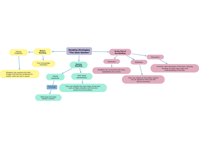 Reading Strategies 'The Sack Ga...- Mindmap - Voorbeeld