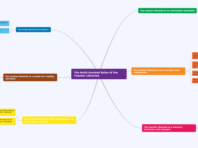 Teacher Librarian Roles - Mind Map