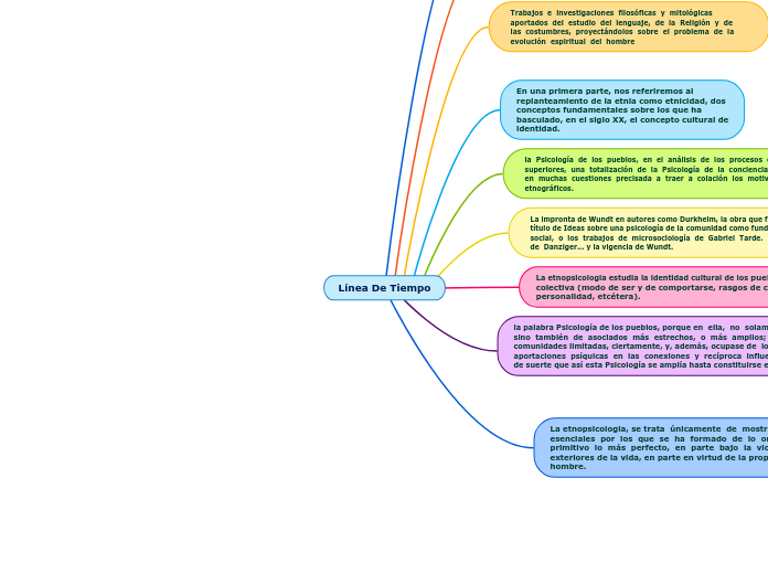 Línea De Tiempo - Mind Map