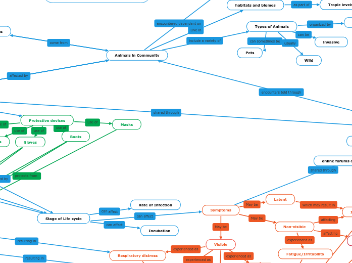 Zoonotic Diseases - Mind Map