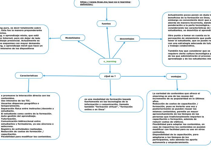 e_learning | Mapa mental Mindomo