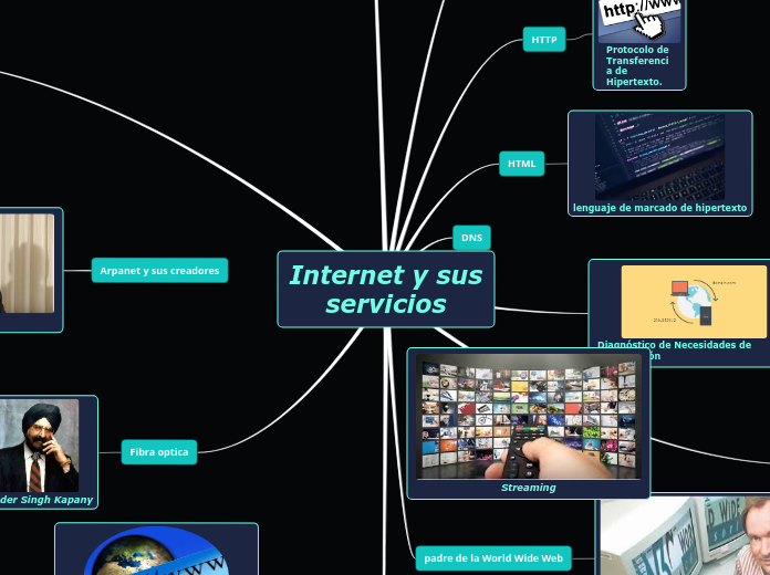 Internet y sus servicios - Mind Map