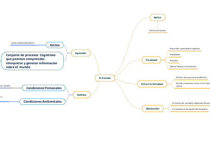 El Estudio - Mind Map