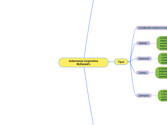 Gobernanza Corporativa McDonald's - Mind Map