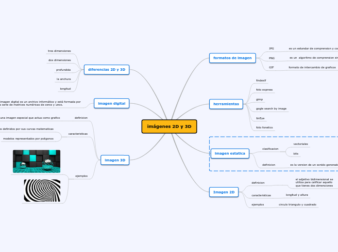 imágenes 2D y 3D - Mind Map