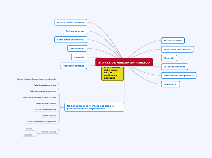 El arte DE HABLAR EN PUBLICO - Mind Map