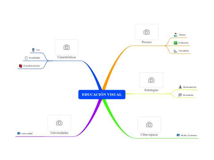 EDUCACIÓN VISUAL | Mapa mental Mindomo