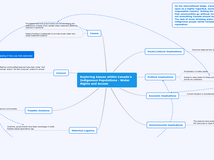 Exploring Issues within Canada's Indigenou...- Mind Map