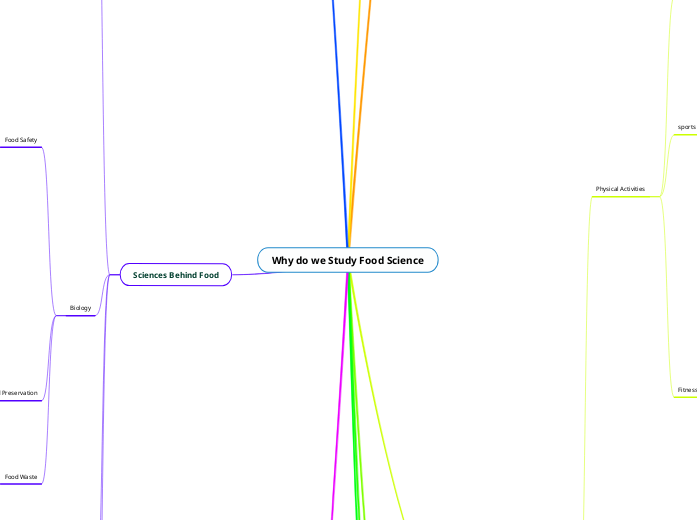 Why do we Study Food Science - Mind Map