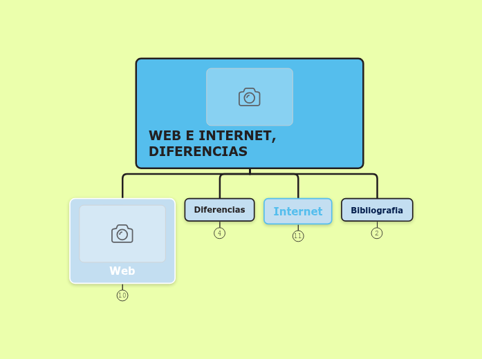 WEB E INTERNET, DIFERENCIAS - Mind Map