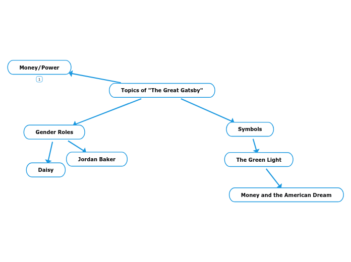 Topics of 'The Great Gatsby' - Mind Map