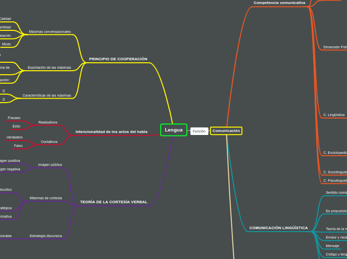 Lengua - Mind Map