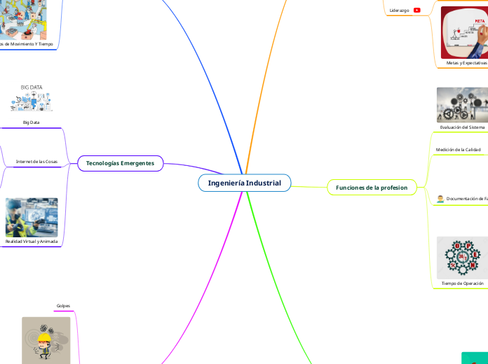 Ingeniería Industrial - Mind Map