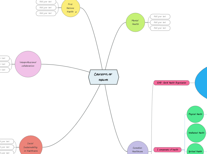 Concepts of health - Mind Map
