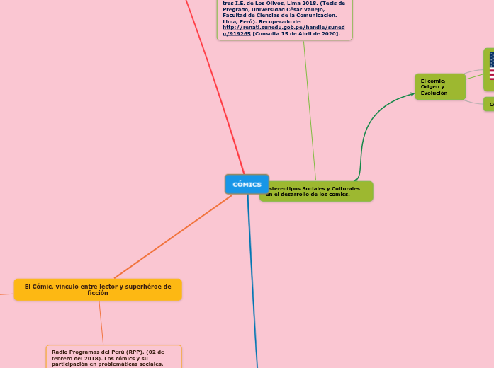 CÓMICS - Mind Map