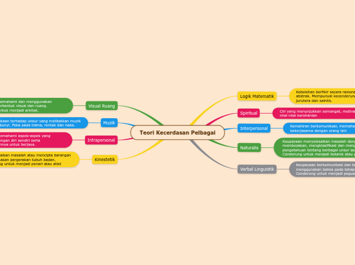 Teori Kecerdasan Pelbagai - Mind Map