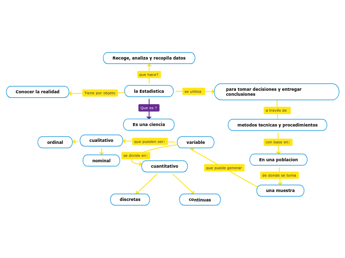 la Estadistica - Mind Map