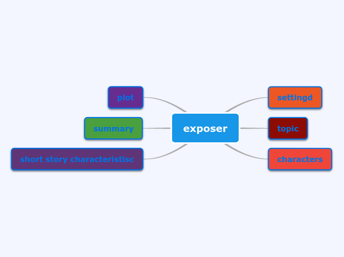 exposer - Mind Map