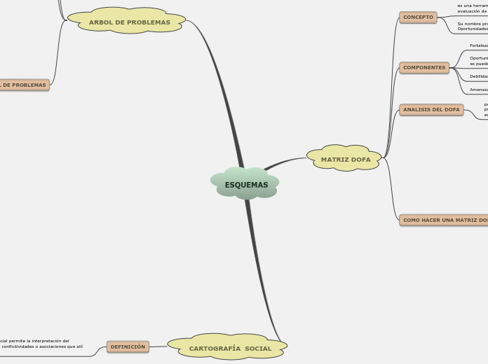 ESQUEMAS - Mind Map