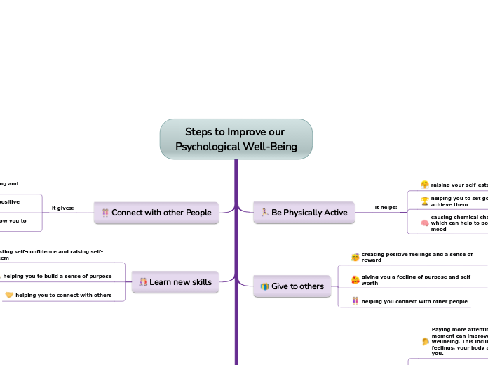 Steps to Improve our Psychological Well-Be...- Mind Map