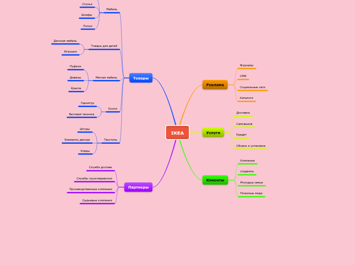 IKEA - Mind Map