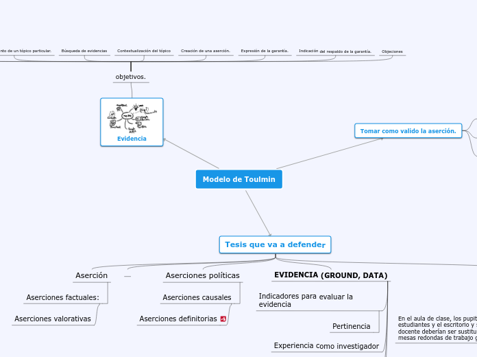 Modelo de Toulmin - Mind Map